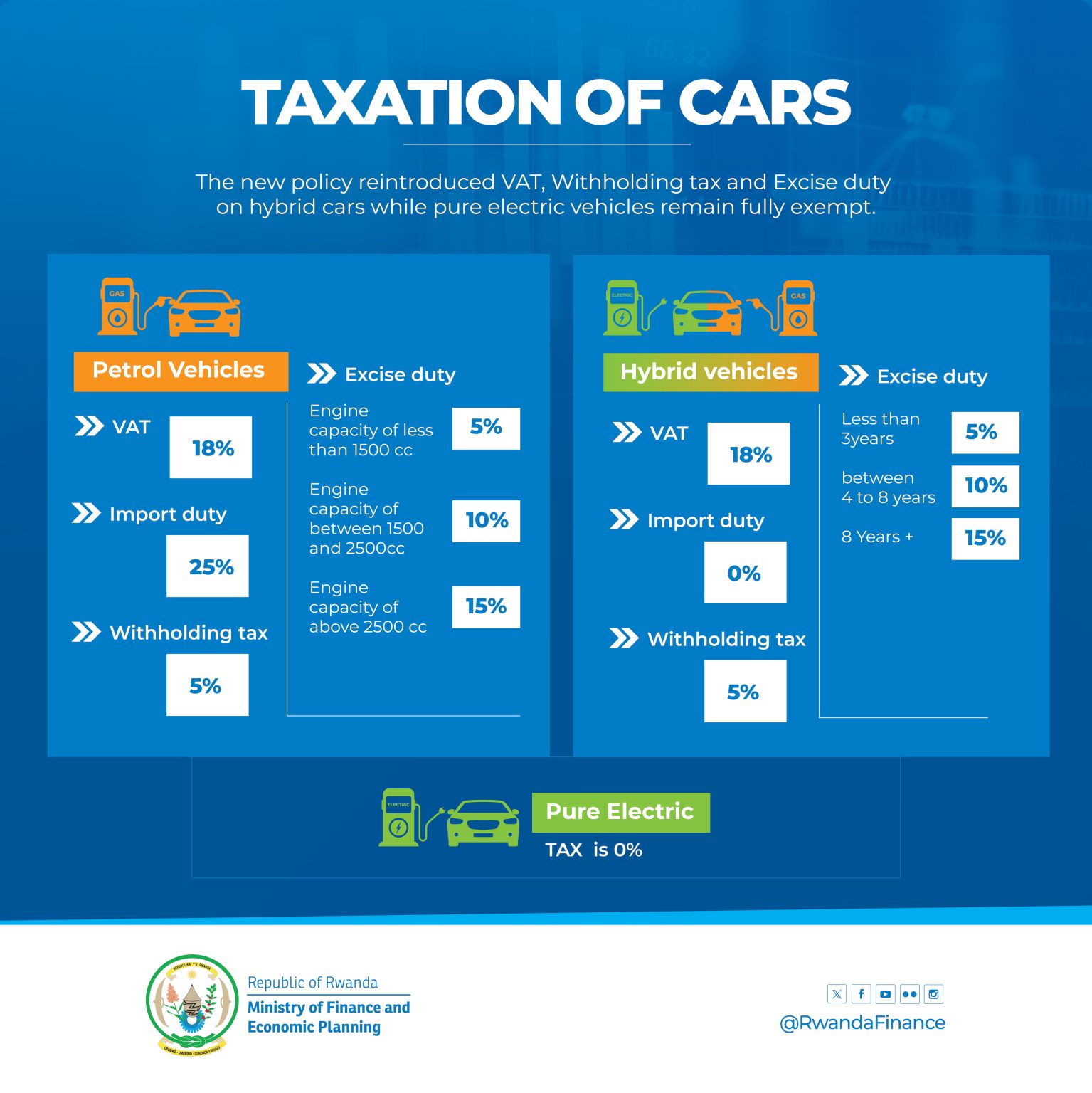 Tax Incentives for EVs in Rwanda - Tax Expenditures Lab